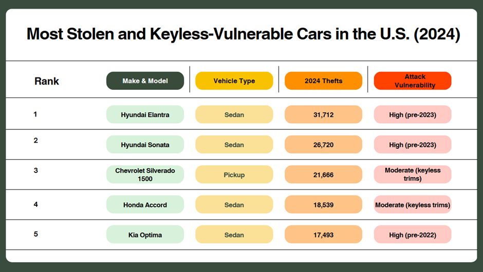 Keyless Car Theft 2025: Tesla, Kia, and Silverado at Risk - Autoblog