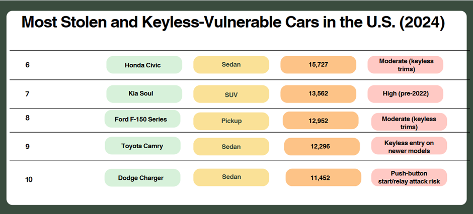 Keyless Car Theft 2025: Tesla, Kia, and Silverado at Risk - Autoblog