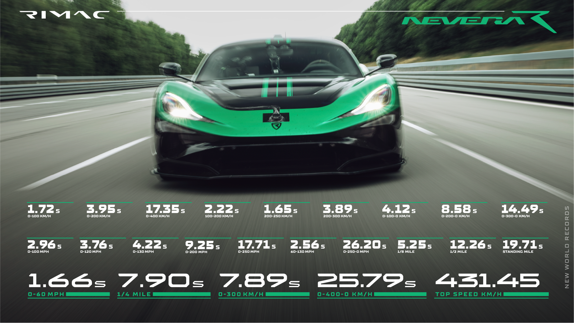 Rimac Nevera R Steals Back Impossible Koenigsegg Speed Record - Autoblog