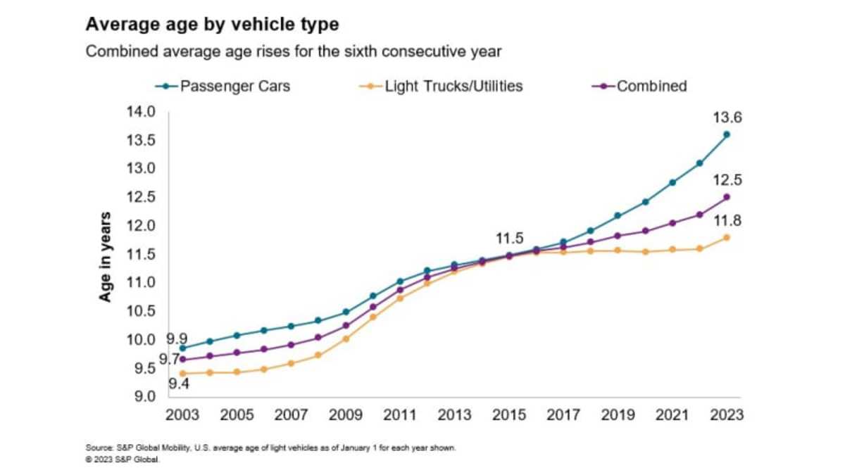 Average age of vehicles on U.S. roads hits 12.5 years, another record ...