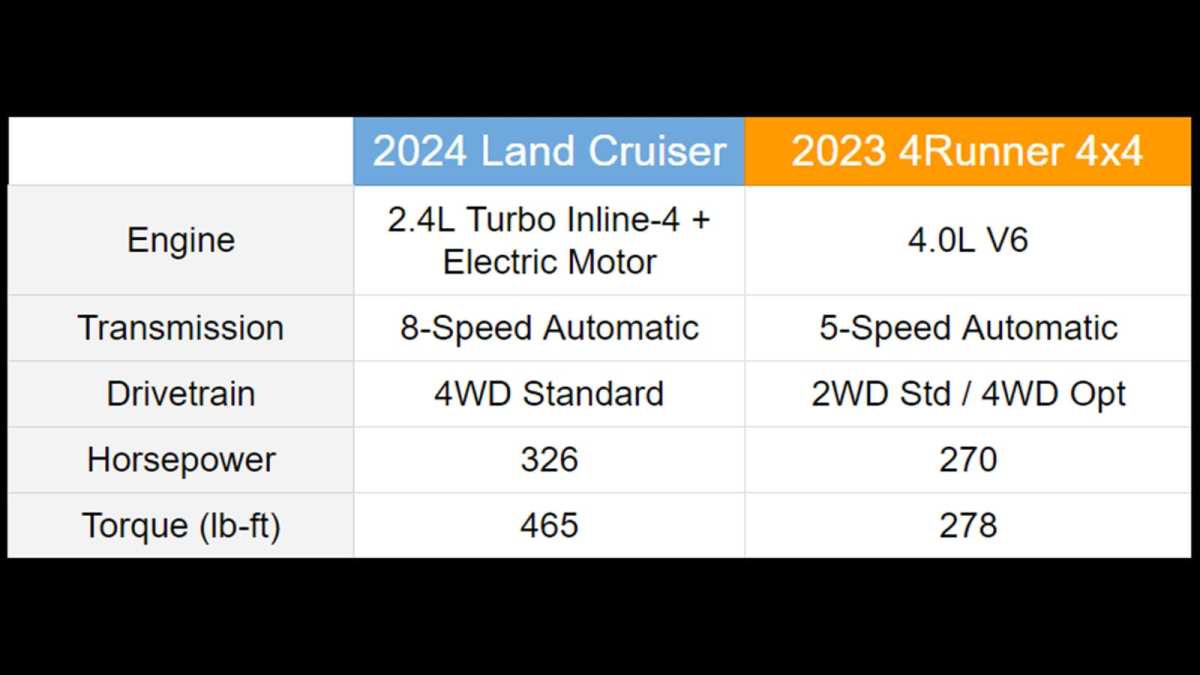 2024 Toyota Land Cruiser vs 2023 Toyota 4Runner Spec Comparison - Autoblog