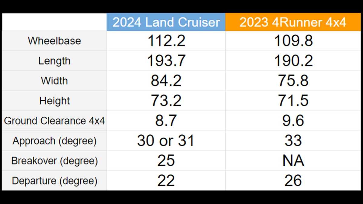 2024 Toyota Land Cruiser vs 2023 Toyota 4Runner Spec Comparison - Autoblog
