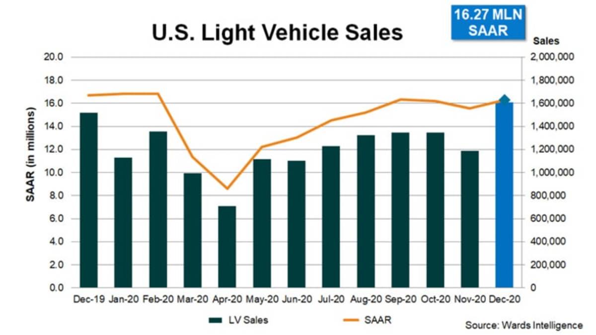 The 5 auto sales terms you should know to read car sales reports like a ...