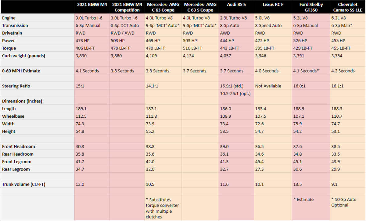 2021 BMW M3 and M4 vs all the high-powered sport sedans and coupes ...