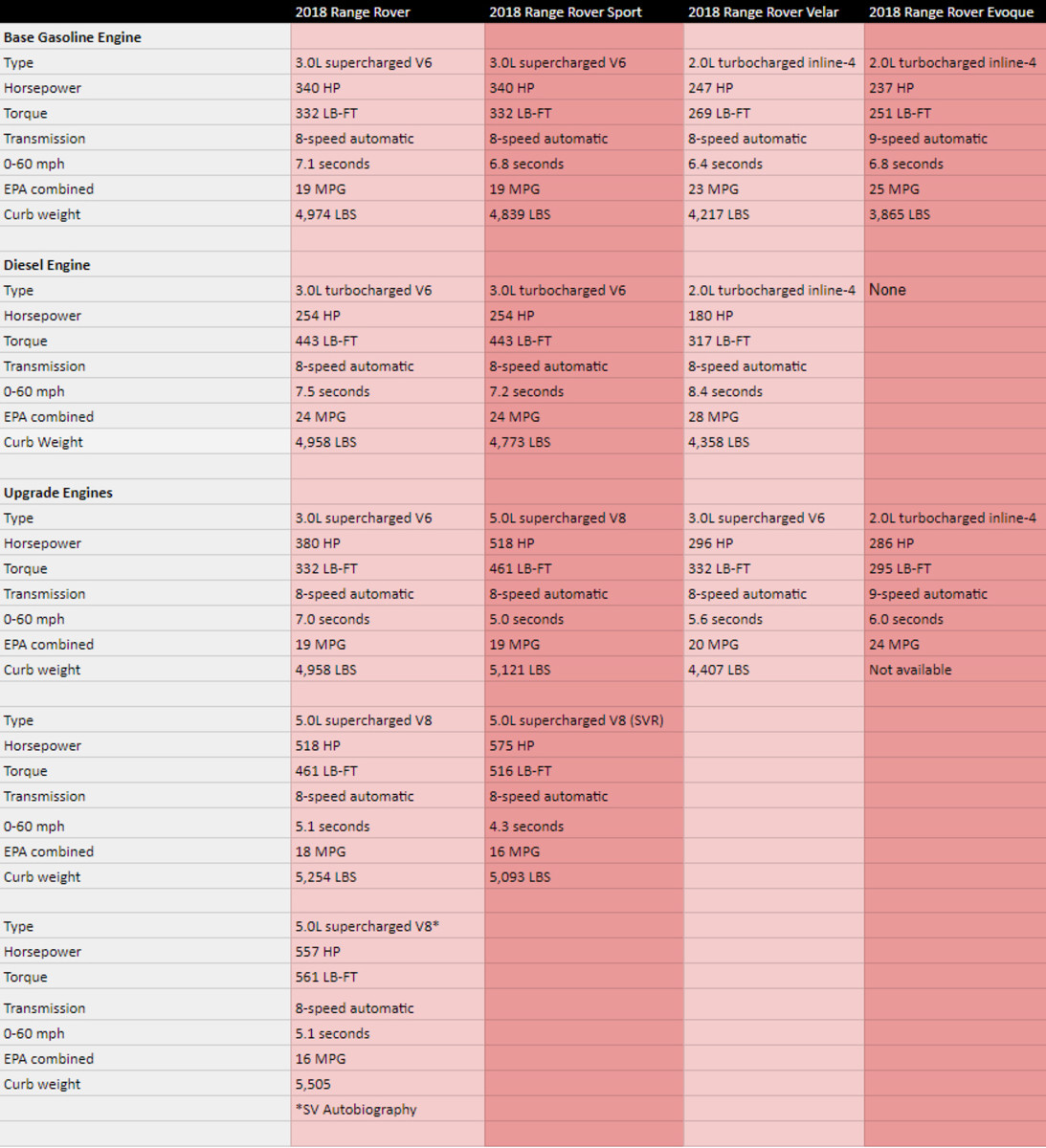 2018 Range Rover family: How they compare - Autoblog
