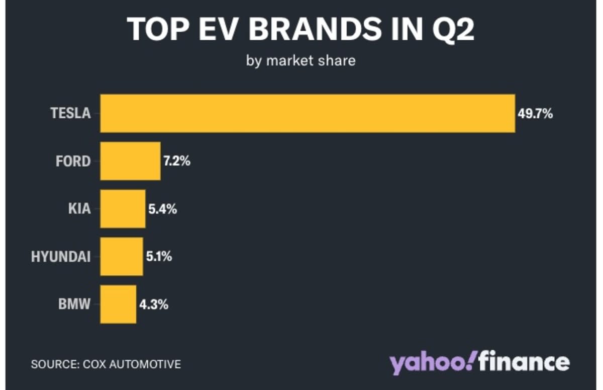 Tesla s U.S. EV market share dips below 50 in Q2 as Ford Kia BMW see growth Autoblog
