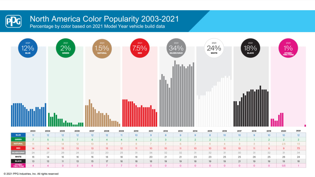 The most and least popular car colors - Autoblog