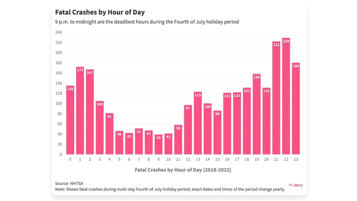 Why the Fourth of July is summer's deadliest holiday on the roads ...