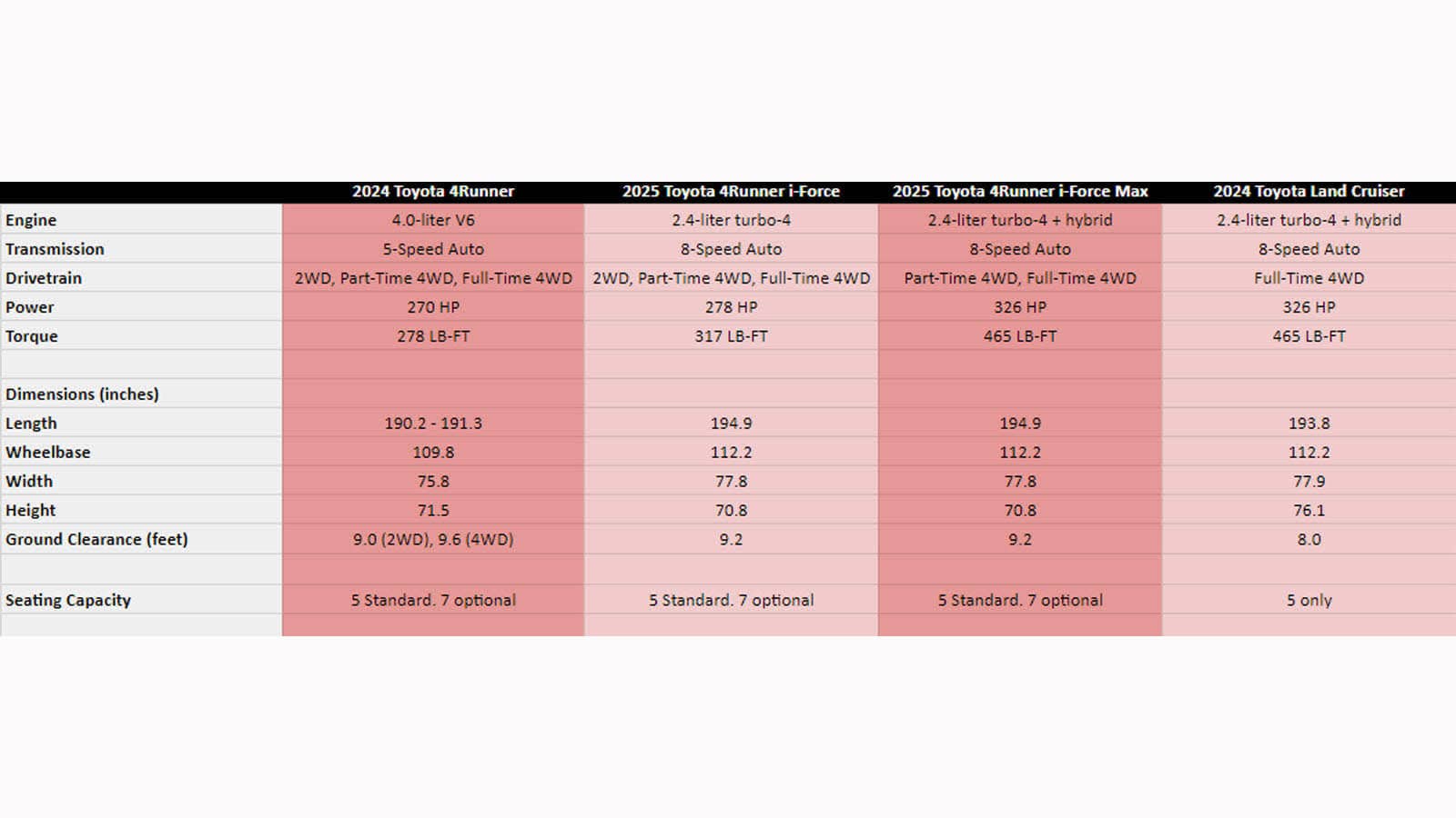 2025 Toyota 4Runner vs Land Cruiser vs the old 4Runner: How they ...