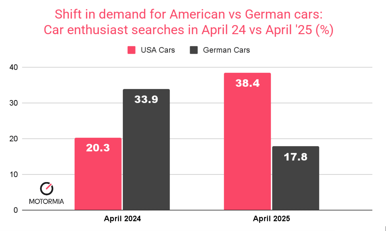German Cars Out: What’s Behind a Big Shift in Car Enthusiast Searches ...