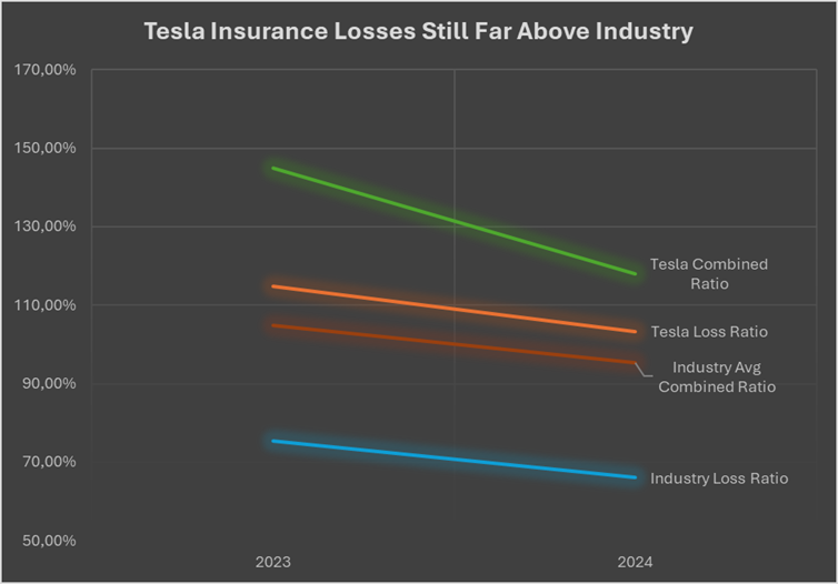 Tesla Insurance 2024 Losses, Combined Ratio & Safety Score Data-Driven ...
