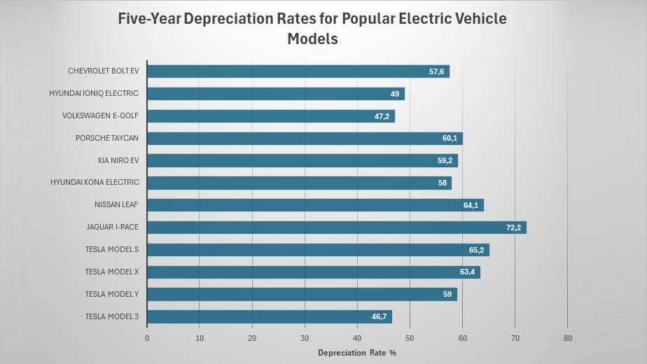 EVs Lose Value Faster Than Gas Cars, New Study Reveals - Autoblog
