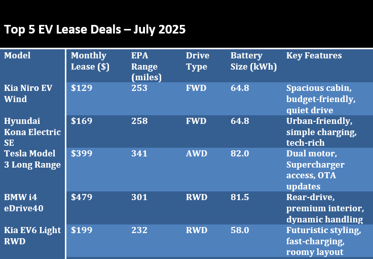 5 Best EV Lease Deals of 2025: Kia, Tesla, BMW, and Hyundai Under $500 ...