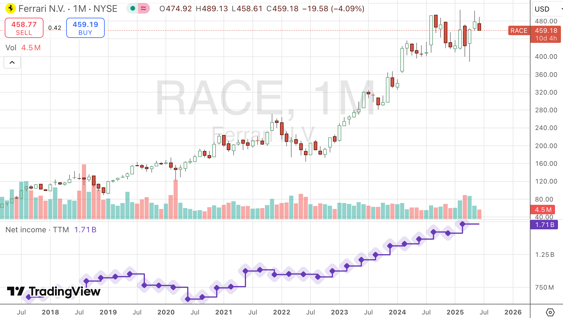 Ferrari Stock is as Pricey as Its Cars. Have Investors Lost Their Minds ...